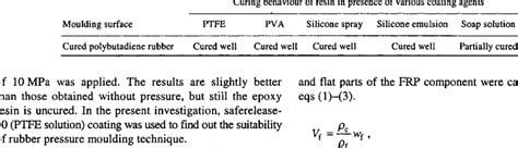 Effect Of Coating Agent On Curing Behaviour Of Epoxy Resin Download Scientific Diagram