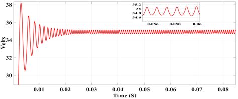 Design And Performance Evaluation Of Smc Based Dcdc Converters For Microgrid Applications