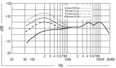 How To Read Microphone Frequency Response Charts Shout4music