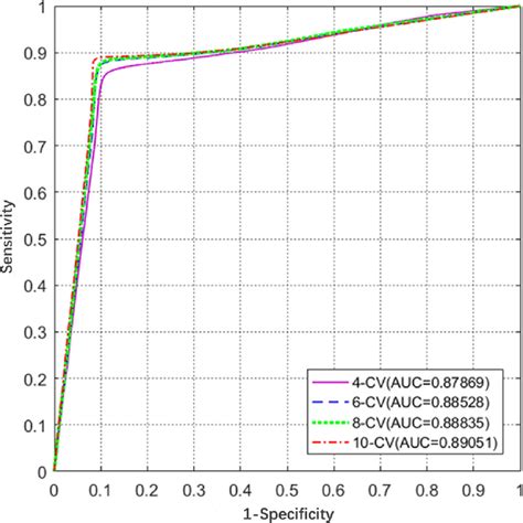 Roc Curves Of Different Cross Validations Roc Curves And Their Auc