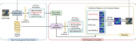 figure 2 from fine grained visual classification using self assessment