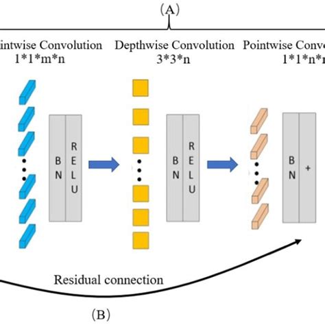 Proposed Lightweight Convolution Neural Network Structure Download