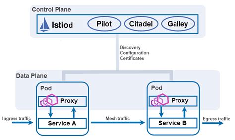 What Is Istio Service Mesh {features Architecture And Benefits}