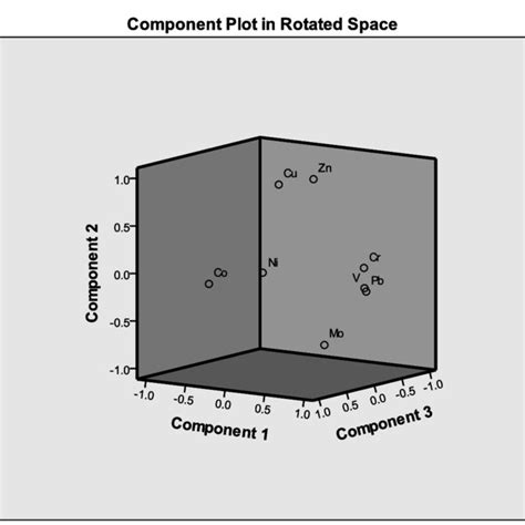 component plot in rotated space download scientific diagram