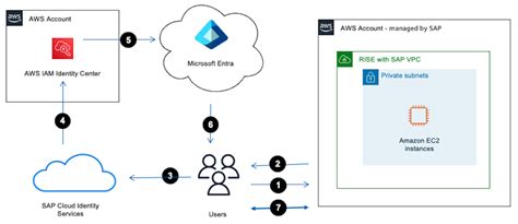 single sign on sap cloud identity services and microsoft entra