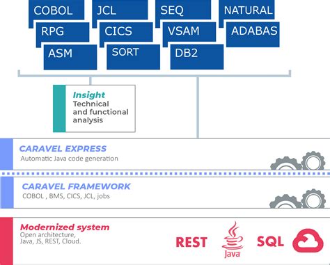 Cobol To Java Modernization Of Z Os Systems