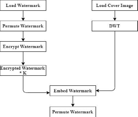 Figure 1 From A Digital Image Watermarking Using Dwt And Lshaped Tromino Fractal Encryption