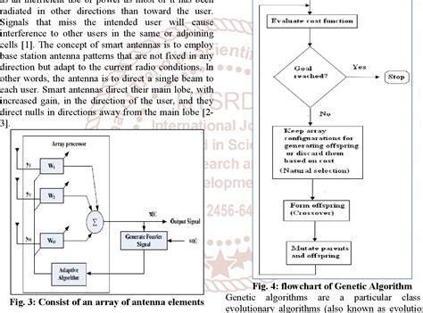 Figure From Review On Linear Array Antenna With Minimum Side Lobe Level Using Genetic