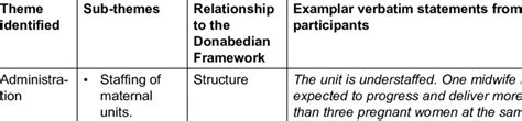 Themes Sub Themes Relation To Donabedian Framework And Exemplar Themes Sub Themes Relation To Donabedian Framework And Exemplar