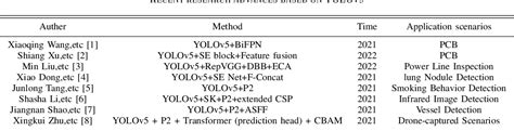 Table I From Pcb Surface Defect Detection Based On Tpbas Yolov5 Semantic Scholar