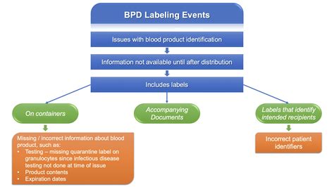 Pathology Outlines Biological Product Deviation
