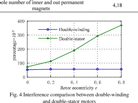 Figure 1 From Design And Analysis Of Five Phase Double Stator Bearingless Brushless Dc Motor