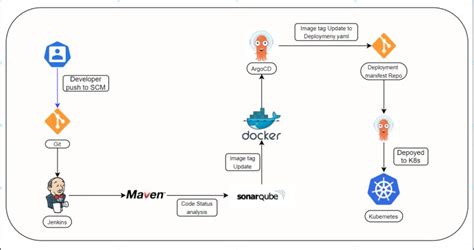 Arup Das On Linkedin Ci Cd Devops Springboot Docker Jenkins