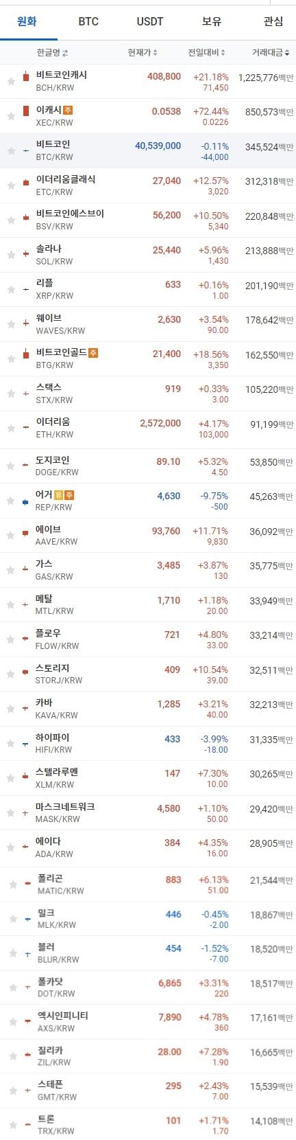 코인시황 비트코인 상승 3만478달러 비트코인캐시 25 폭등 이더리움↑1934달러 글로벌이코노믹
