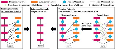 Figure 1 From Aux Nas Exploiting Auxiliary Labels With Negligibly
