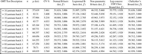 B Basis And Chebyshevs Inequality Thresholds For Batches Of Oht Tests Download Scientific
