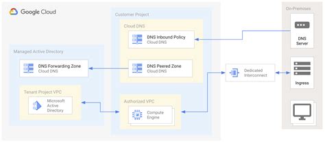 Configure DNS Lookup Using Cloud DNS Managed Microsoft AD Documentation Google Cloud