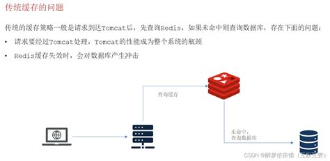 54多级缓存 Csdn博客 54多级缓存 Csdn博客
