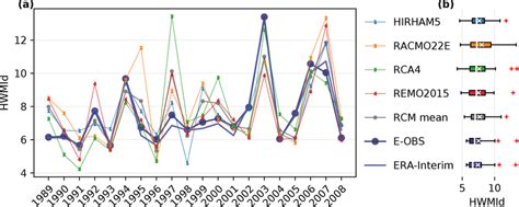 Regional Mean Hwmid From 1989 To 2008 In The Four Rcm Evaluation Runs Download Scientific