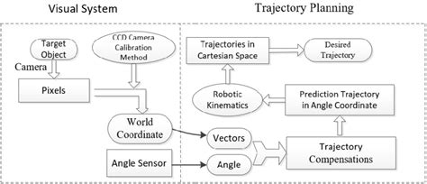 Schematic Of The Proposed Trajectory Planning Method Download