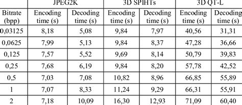 Coding Time And Decoding Time Variations Computing Times Are Measured Download Scientific