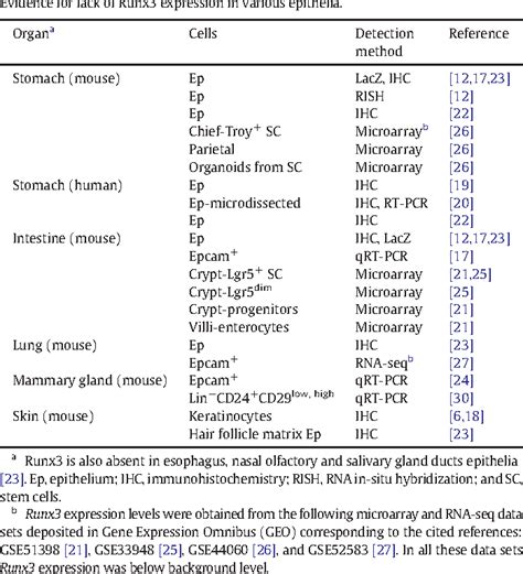 Table 1 From Runx3 At The Interface Of Immunity Inflammation And Cancer Semantic Scholar