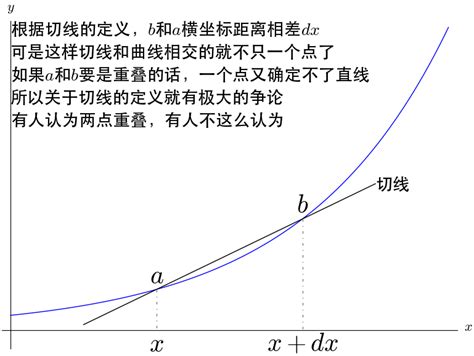 微分和导数的关系是什么？两者的几何意义有什么不同？为什么要定义微分 知乎