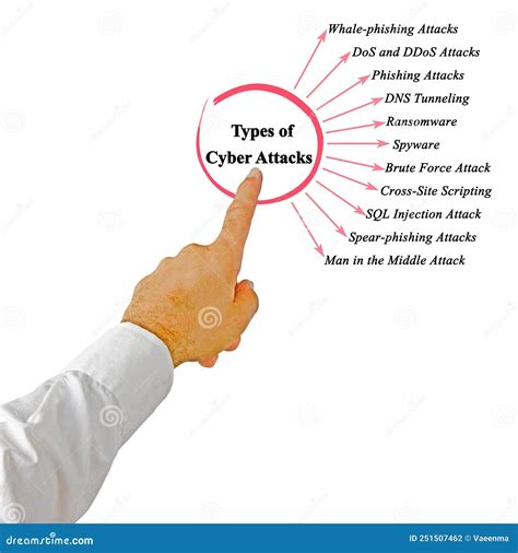 Types De Cyber Attaques Photo Stock Image Du Internet 251507462