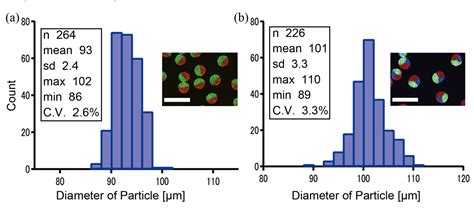 Figure 3 From Rapid Formation Of Anisotropic Non Spherical Hydrogel Microparticles With Complex