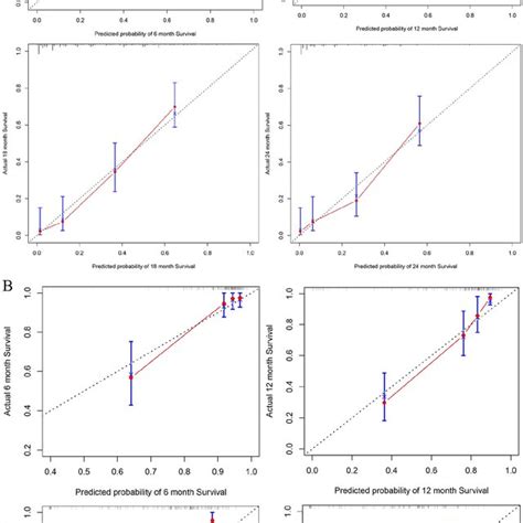 calibration curves of nomogram for predicting the 6 month 12 month
