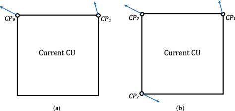 Figure 2 From Design Of Efficient Perspective Affine Motion Estimation Compensation For