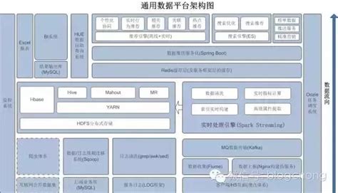从0到1构建数据生态系列二：拆解架构蓝图 架构 Dbaplus社群：围绕data、blockchain、aiops的企业级专业社群。技术大咖、原创干货，每天精品原创文章推送，每周