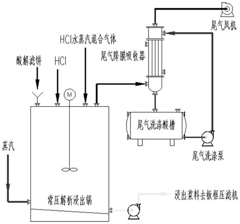 一种盐酸法酸解钛精矿酸浸渣生产多孔硅钛复合材料方法与流程
