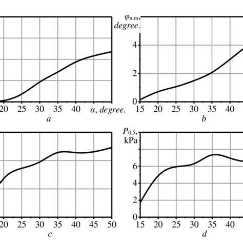 Illustration Of The Microtexture And Macrotexture Of The Road Surface Download Scientific