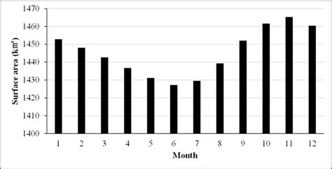 Presents The Seasonal Variations Of Water Surface Area On Annual