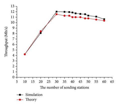 The Saturation Throughput Of Mathematical Model And Simulation