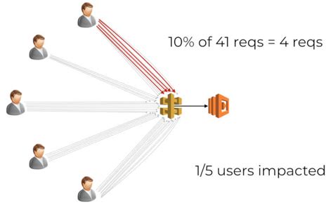 Canary Deployment For AWS Lambda Lumigo