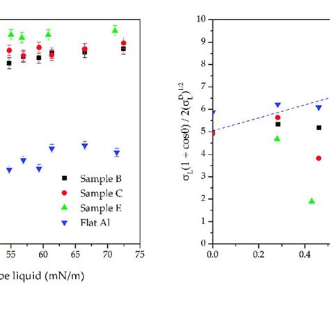 Wetting Properties For Linear Textures On Samples B C E And