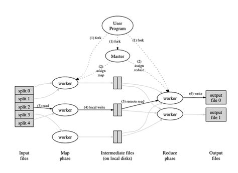 Distributed Systems 65840 Guide To Mapreduce By Saurabh Jadhav Medium