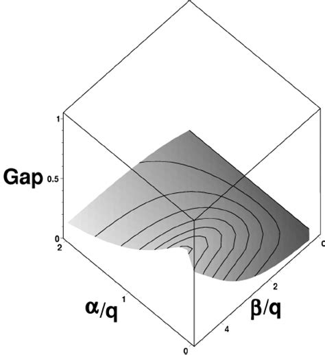 Gap In I ρ Between Upper And Lower Bounds For The Download Scientific Diagram