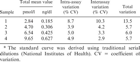 Results Of A Standard Curve Constructed From Serial Dilutions Of A
