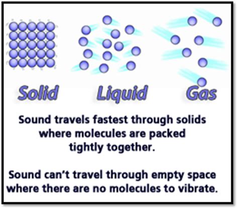 Https Solpass Org Science4 5 Sound Images Particle Model Png