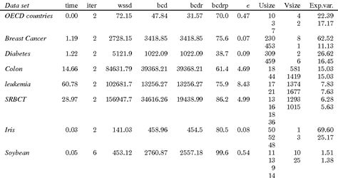 Table Ii From Two Step Semidefinite Programming Approach To Clustering