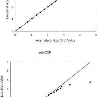 Plot Of The Empirical And Asymptotic Log P Values Associated With Download Scientific