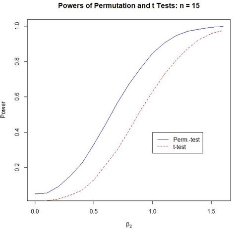 a permutation test regression example r bloggers