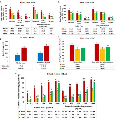 Quantitative Phytochemical Analysis Of Methanol Ethyl Acetate And