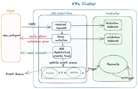 ming gao on linkedin thx kubernetes architecture features my article