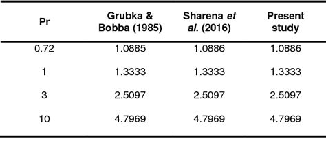 Table 1 From Hydromagnetic Boundary Layer Flow Of A Dusty Fluid In A Porous Medium Over A
