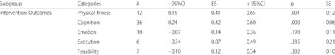 Effect Sizes By Subgroup According To Intervention Outcomes Download