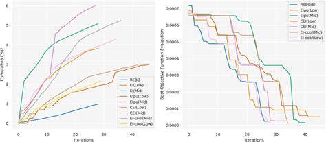 Figure 1 From Resource Efficient Bayesian Optimization Semantic Scholar